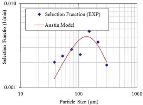 Estimated Selection Function Data Points Fitted With Austin Model