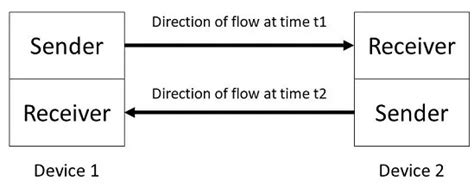 RS Half Duplex Communication With MAX Arduino RoboticsDNA