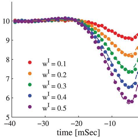 Spike Triggered Average Of Inhibitory Presynaptic Cell The Conditional