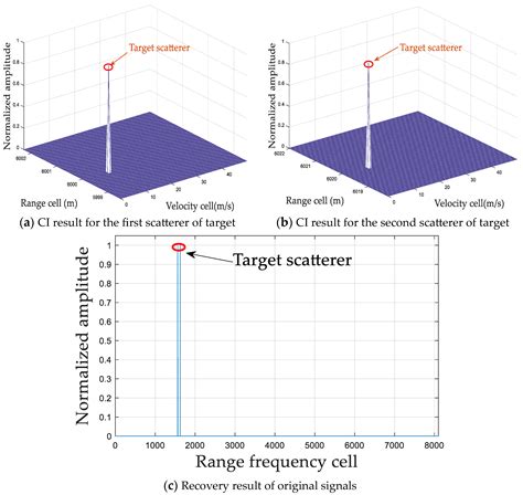 remote sensing free full text target detection method based on