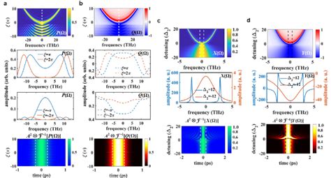 Frequency Response And Effect On Pulse Of Dispersive Iˆ Ω A B [122] Download Scientific