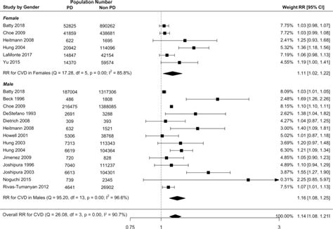 forest plot illustrating results from random effect meta‐analysis for