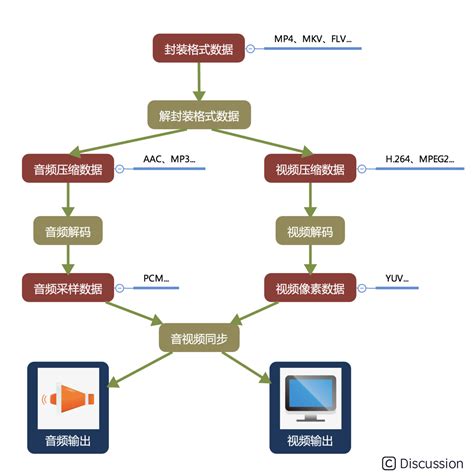 视频播放流程 csdn博客