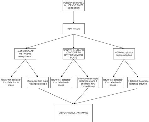Github Arigatohaxroot Car And Its Number Plate Detection And Pedestrian Detection Using