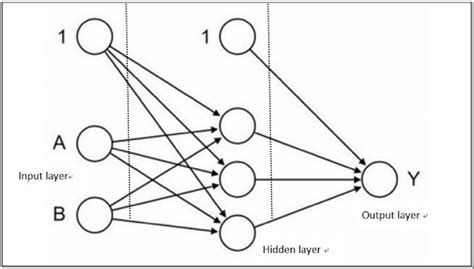 multi layer feed forward neural network download scientific diagram