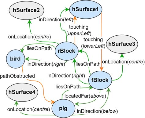 the layout constraint graphs for scenarios 6 and 9 blue nodes
