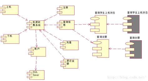 构件图解析与应用 csdn博客
