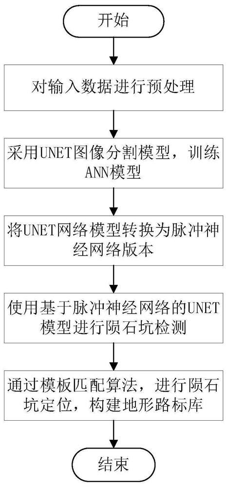 Detector Landing Point Positioning Method Based On Spiking Neural Network Eureka Patsnap