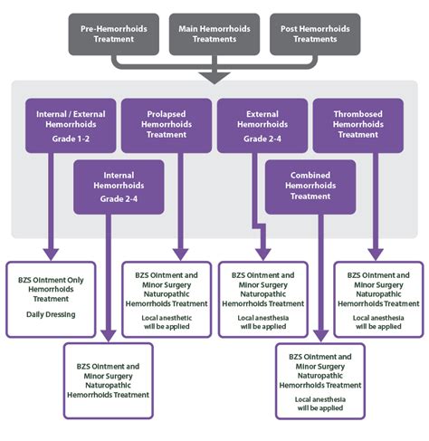 Hemorrhoids Medication
