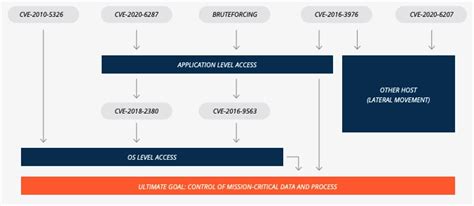 sap exploits used in active cyberattack causing widespread infections