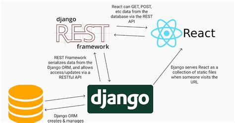 나만보는 Django vs Django Rest Framework DRF 비교 ㅁㄱㅈㄱ