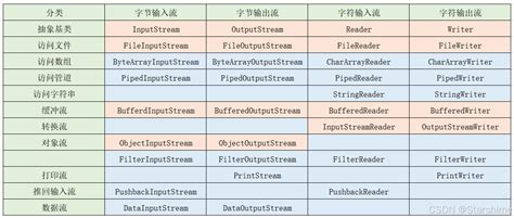 【java】file类、io流的引入 import file csdn博客