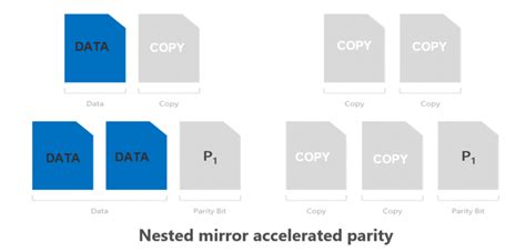 azure stack hci mirror vs nested volume performance splitbrain