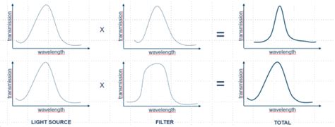 Optical Filters For Machine Vision And Industrial Imaging