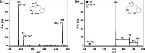 A Mass Spectrum Of Cuaac Reaction Of Equimolar Mixture Of Propargyl
