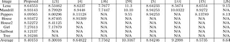 Comparison Of Psnr Db Values With Other Algorithms From The