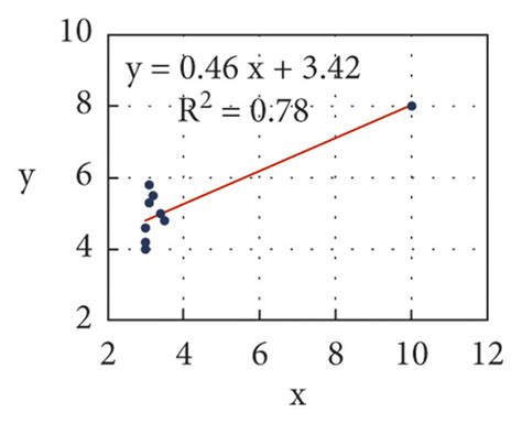 Linear Regression Model A Ill Conditioned Model With Big R2 B