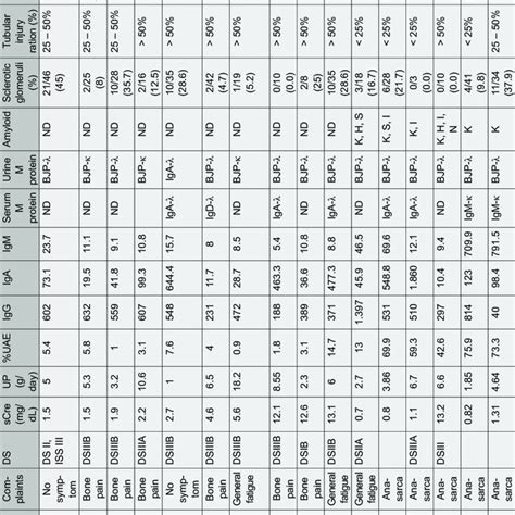 Clinicopathological Features Of Cn Both Pure Mcn And Mcn Amyloid