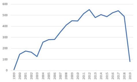 Number Of Database Observations Per Year Download Scientific Diagram