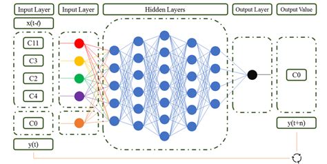 The Architecture Of Narx Neural Network Applied To The World Level Data