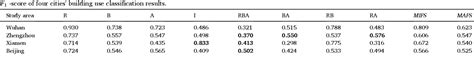 Figure 1 From Building Use And Mixed Use Classification With A