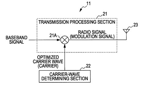 transmission apparatus and method reception apparatus and method and