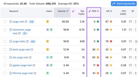 Ecommerce Keyword Research A Practical Guide