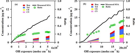 Measured And Predicted SOA Concentration As A Function Of OH Exposure Download Scientific
