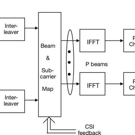 System Model Of The Proposed Multiple Beam Ofdma Technique Based On Download Scientific