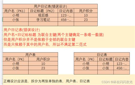 数据库三范式与反范式详解怎么理解三范式和反范式 Csdn博客