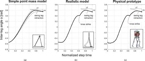 A Implementation Of Swing Leg Retraction On The Simple Point Mass