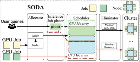 figure 10 from improving cluster utilization through adaptive resource