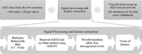 Figure 1 From Eeg Classification Of Covert Speech Using Regularized Neural Networks Semantic