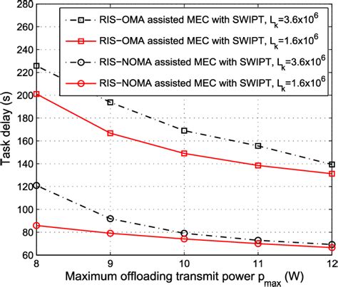 Figure 3 From Delay And Energy Minimization For Cooperative Noma Mec