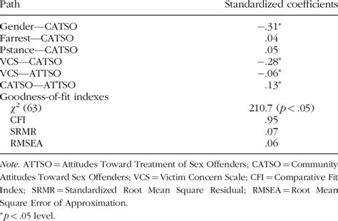 Results Of Structural Equation Modeling Analyses Download Table