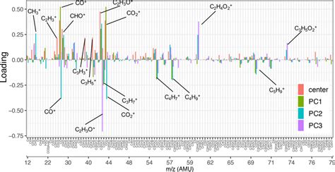 Loadings Of The First Three Principal Components And The Normalized Download Scientific Diagram
