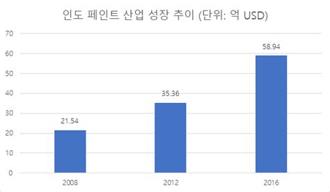 인디샘 컨설팅 인도로 수출하기 8 인도 페인트시장 한국 점유율 3위 규모수출품목 등 네이버 블로그