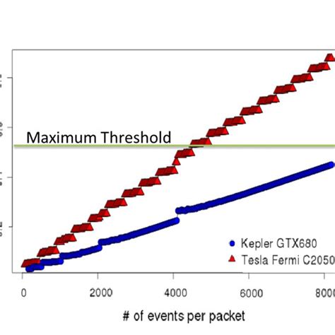 Total Latency Including Data Transfer And Computing Download Scientific Diagram