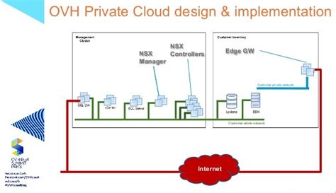 Ovhcloud Hosted Private Cloud Platform Network Use Cases With Vmware