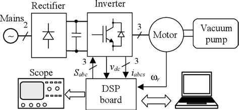 Figure 1 From Sensorless Direct Field Oriented Control Of Three Phase Induction Motor Drives For