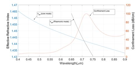 Dispersion Relation Of Proposed Sensor At 13348 Ri Of Pbs Solution