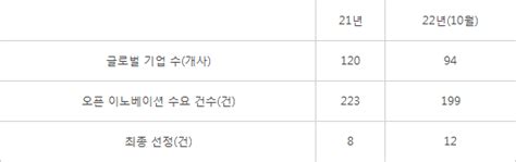 Kotra 올해 지원 오픈이노베이션 12건 최종 선정 지난해 1 5배 전자신문