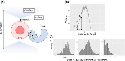 Framework Of Geometry‐driven Dosevolume Histogram Prediction Model