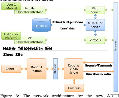figure 3 from a distributed software architecture for collaborative teleoperation based on a vr