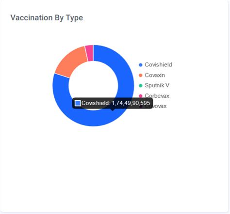 data vaccination dose by manufacturer in india · issue 2764 · owid