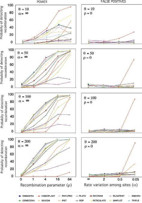 Figure 1 From Evaluation Of Methods For Detecting Recombination From Dna Sequences Computer