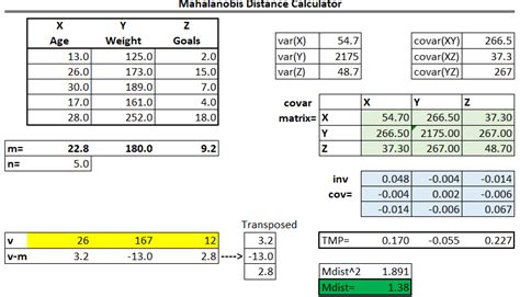 Calculating Mahalanobis Distance Supply Chen Management