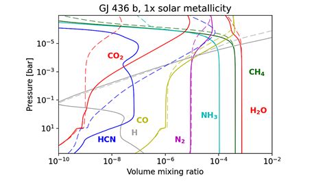 An Extensively Validated C H O N Chemical Network For Hot Exoplanet Disequilibrium Chemistry