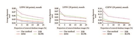 facial feature point detection curves of four methods for each facial