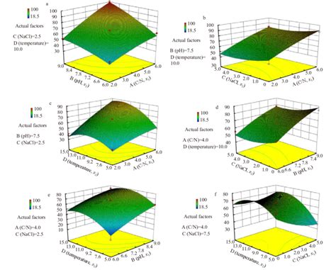The Interactions And Response Surfaces Of The Culture Parameters For